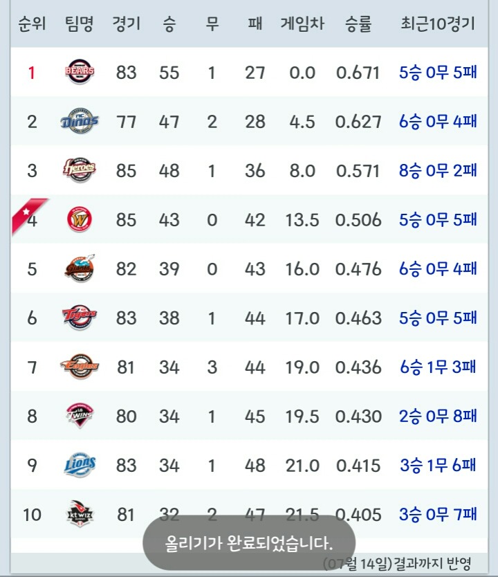 2016 KBO리그 오늘자 경기결과 및 순위 - 인스티즈(instiz) 이슈 카테고리